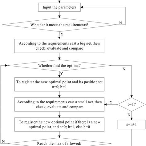 Wang Yu Algorithm Flowchart Download Scientific Diagram