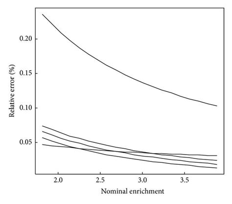 Fits To Residuals Top The Correct Model Is Intercept And Slope And Download Scientific