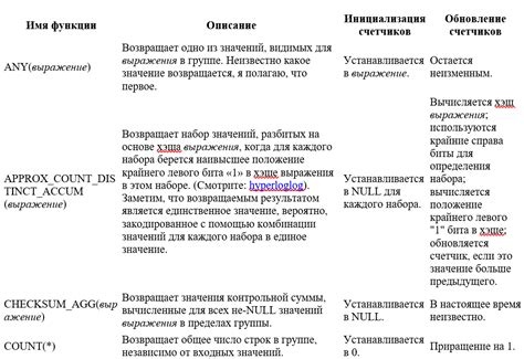 Агрегатные функции Sql Ex Blog