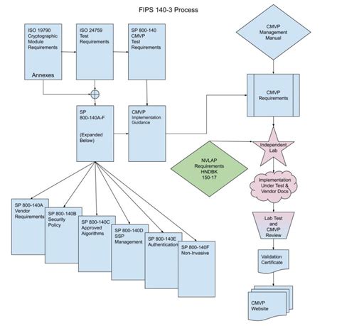 Cracking The Code Fips 140 2 And Fips 140 3 John Obryan