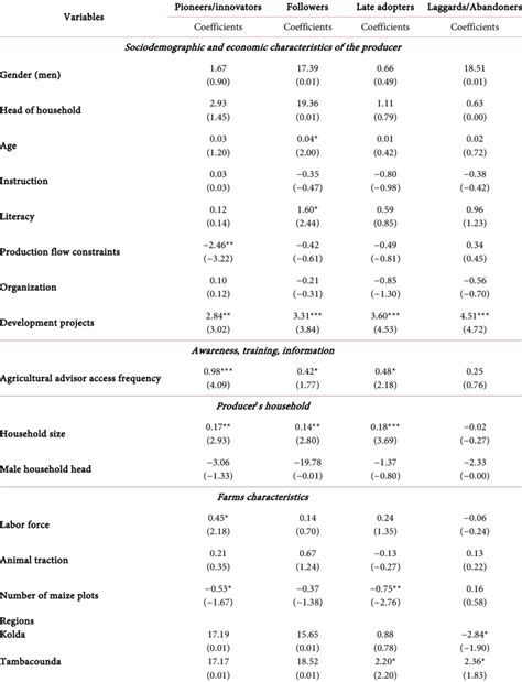 Determinants Of Adoption Of Improved Varieties Of Rainfed Maize Download Scientific Diagram