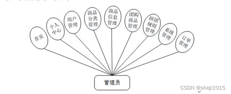 附源码 计算机毕业设计基于vue的社区拼购商城springboot程序vue商城项目毕业设计jsp、ssm毕设程序源码的博客 Csdn博客