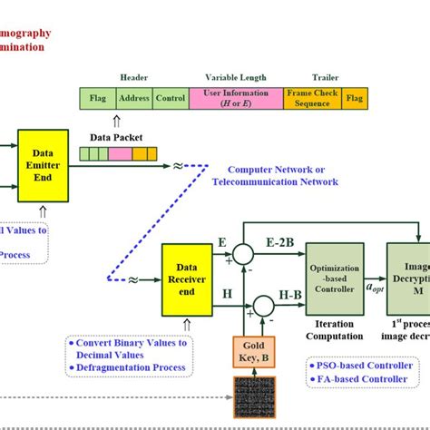 Right And Left Shift Procedure For Digital Image Encryption And