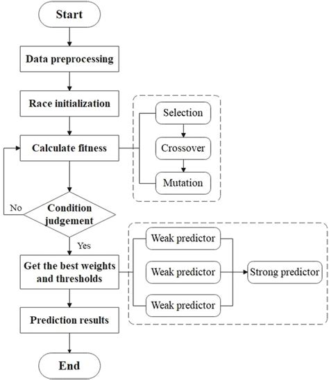 The Main Workflow Of Applying Ga To Adaboost Parameter Optimization Download Scientific Diagram
