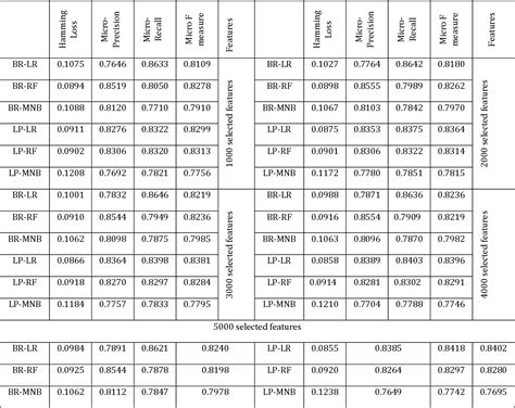 Table 1 From A Proposed Arabic Text Classification Model Using Multi Label System Semantic Scholar