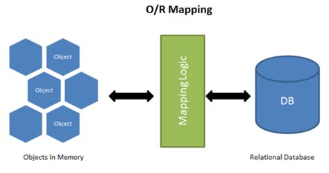 Spring Framework Orm Là Gì