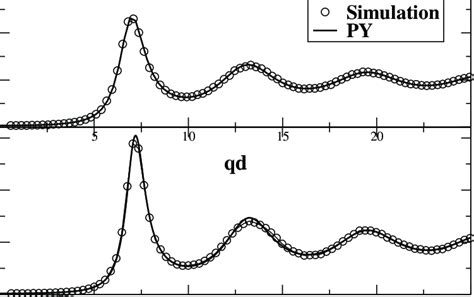 Comparison For The Static Structure Factor At T 10 And φ 0475