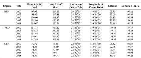 Table 3 From Spatiotemporal Patterns Of Urbanization In The Three Most Developed Urban