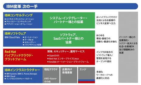 Ibmの歴史 Genspark