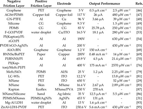 Summary Pf The Performance Of Tengs Based On 2d Materials Download