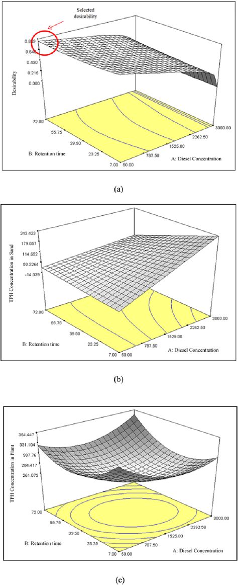 A Desirability For Optimized Conditions During TPH Removal B TPH Download Scientific