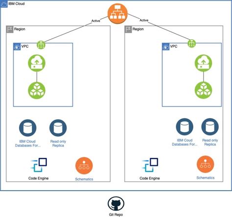 Cross Regional Disaster Recovery In Ibm Cloud Part Three