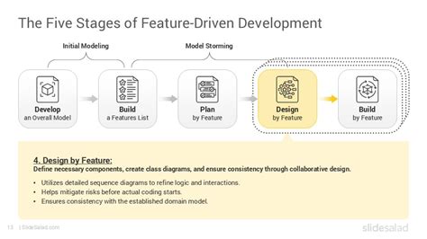 Feature Driven Development Powerpoint Template Designs Slidesalad