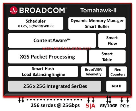 Broadcom Tomahawk 2 Switch Support 64 100gbps Ports Semiaccurate