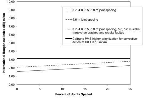 9 Estimated International Roughness Index Iri Versus Percent Of