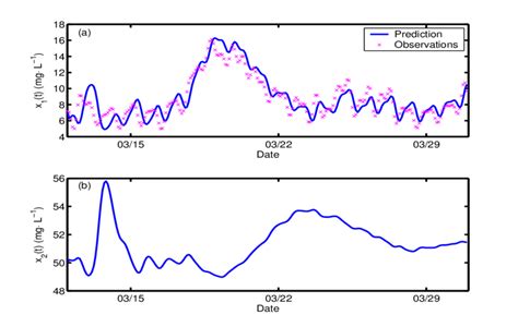 15 Recursive Estimation Results A One Step Ahead Prediction Vs