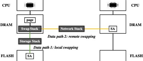 Figure 2 From Flexible And Efficient Memory Swapping Across Mobile Devices With Legoswap