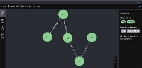Cypher Query To Get Root Node And Its Levels Cypher Neo4j Online Community