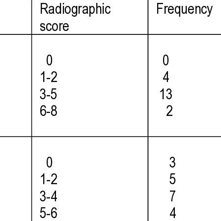 Radiographic Grading Of Knee OA Severity Download Scientific Diagram