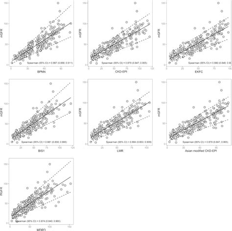 Quantile Regression Graphs Evaluating The Correlation Between Estimated Download Scientific