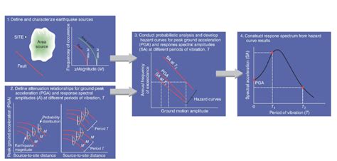 Schematic Illustration Of Psha Methodology Download Scientific Diagram