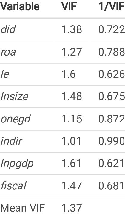 VIF Test This Table Reports The Test Results Of Variance Ination Download Scientific Diagram