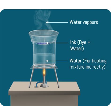 Ink Is A Mixture Of Dye And Water That Can Be Separated Using