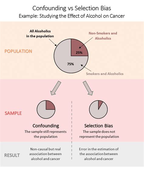 Sample Bias