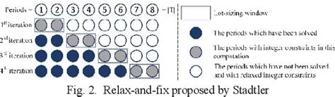 Figure 2 From A Two Phase Relax And Fix Heuristic For Multi Level Lot