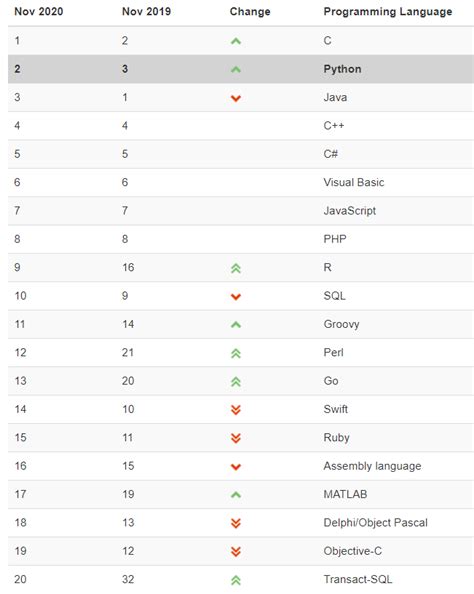Python แซง Java ขนเปนภาษายอดนยมอนดบ 2 ของ TIOBE ไดแลว