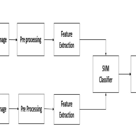 block diagram of the process iii sift algorithm in sift scale download scientific diagram