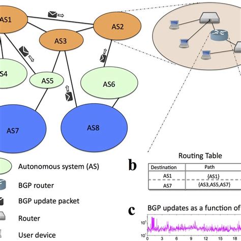 The Internet And BGP Routing A On Large Scale The Internet Is The Download Scientific Diagram