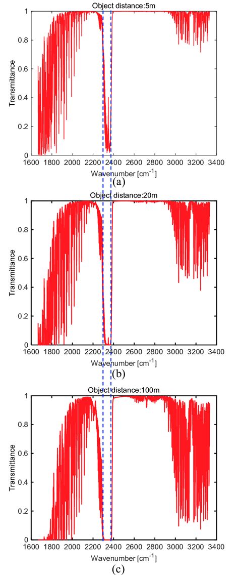 Spectral Transmittance According To Ship Camera Distance In The MWIR Download Scientific
