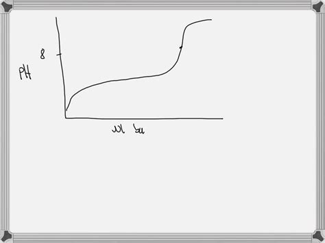 Solved Consider The Pictured Titration Curve Of An Unknown Acid With Sodium Hydroxide