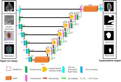 Anurag Rathore On Linkedin Madr Net Multi Level Attention Dilated Residual Neural Network For