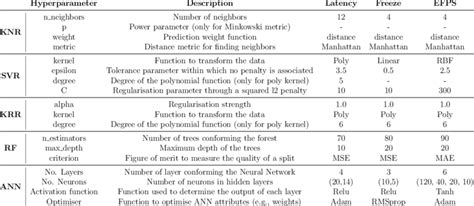 Hyper Parameters Tunning Summary Download Scientific Diagram