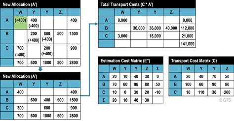 A9 Location Allocation Models The Geography Of Transport Systems