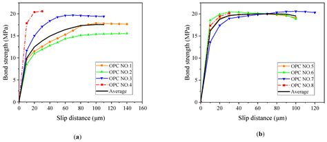 Effect Of Corrosion On The Bond Behavior Of Steel Reinforced Alkali