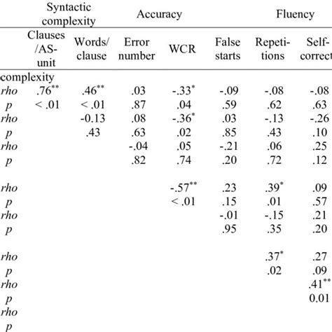 Measures Of Syntactic Complexity Accuracy And Fluency Download Scientific Diagram