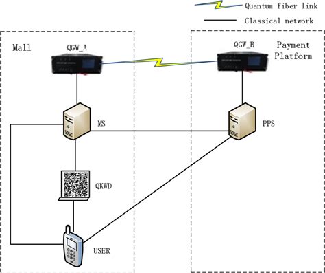 Figure 1 From A Quantum Identity Authentication Protocol Based On Optical Transmission And Face