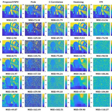 Performance Comparison Between Methods On Different Noise Levels A