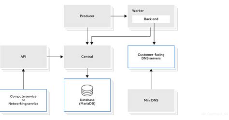 Chapter Introduction To The DNS Service Red Hat OpenStack Platform Red Hat Customer Portal