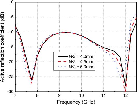 simulated active reflection coefficient of the proposed antenna element