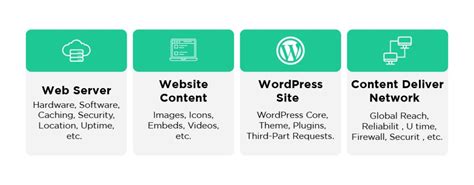 Why Is WordPress Slow How To Fix It