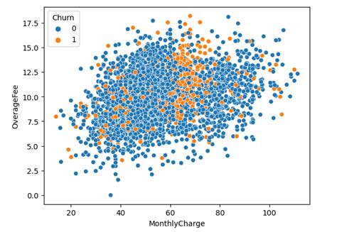 Best Customer Churn Datasets For Analysis ML