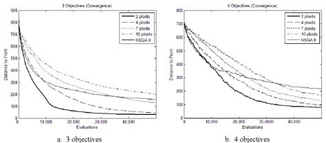 Polyploidy And Discontinuous Heredity Effect On Evolutionary Multi Objective Optimization