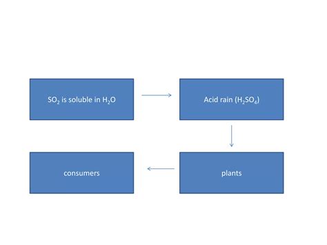 Sulfur Cycle Ppt