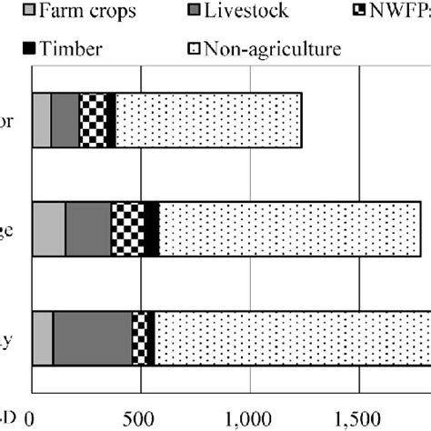 Forest Functions Forest Types And Forest Management Entities Download Scientific Diagram
