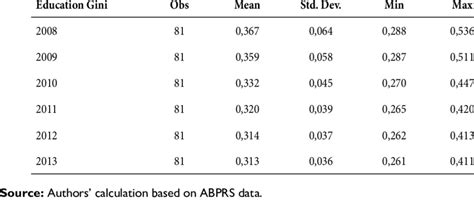 Descriptive Statistics Of Educational Gini By Year Download Table