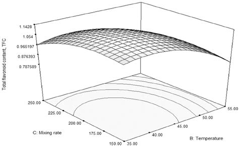 C A Three Dimensional Surface Plot Of Tfc As A Function Of Extraction